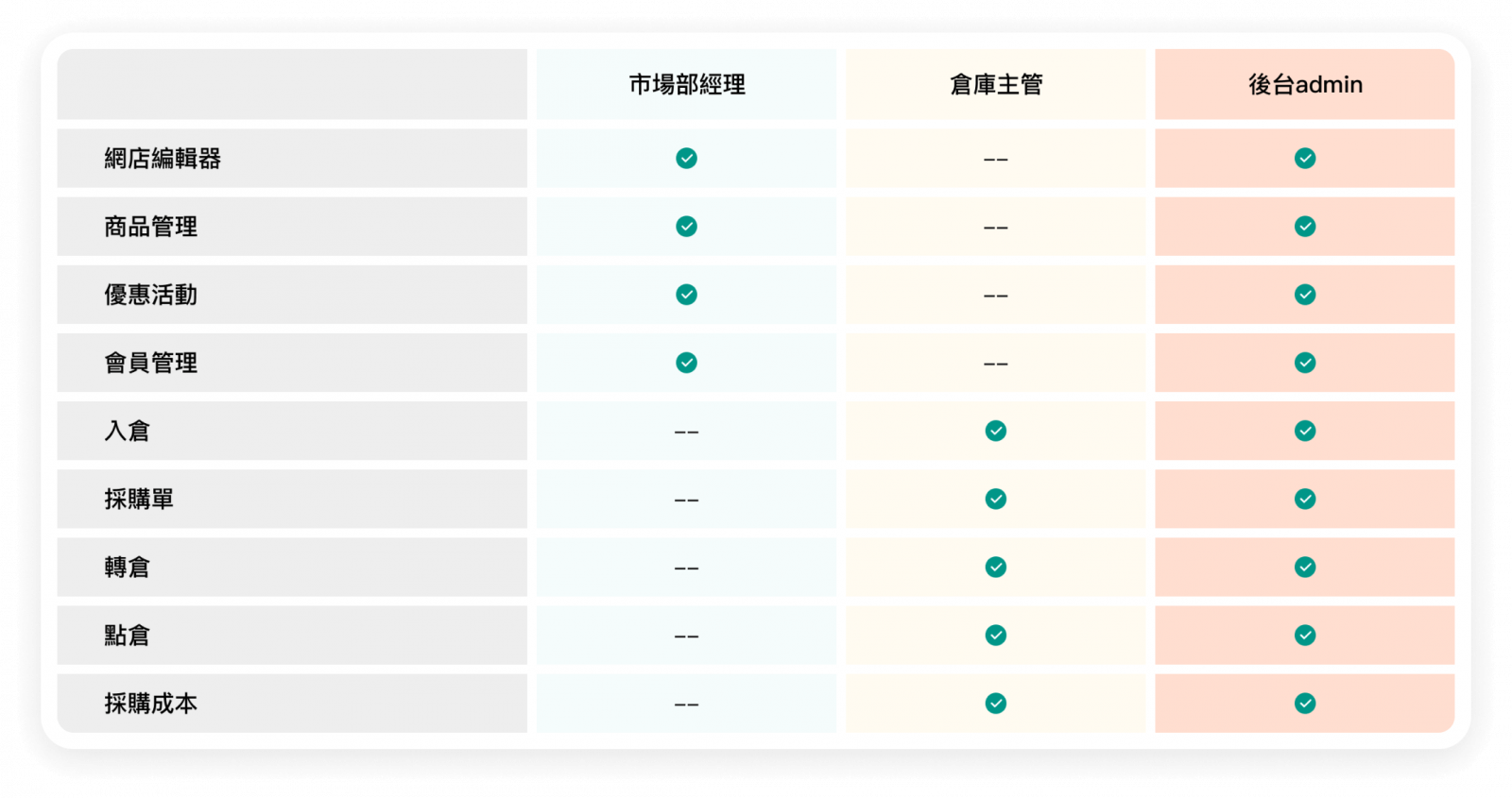 Posify O2O｜最具性價比智能零售營運平台｜管理OMO業務